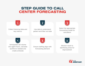 What is Call Center Forecasting?