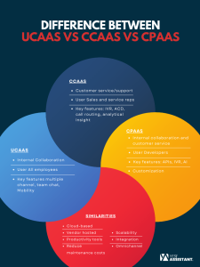 UCaaS VS CCaaS VS CPaaS - YesAssistant LLC